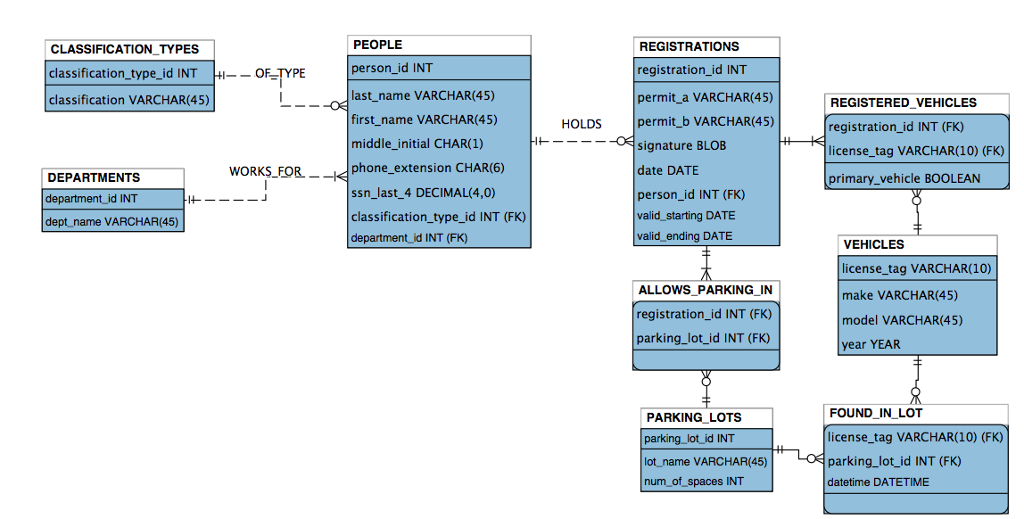 Solved I need help finding the correct SQL statements to | Chegg.com