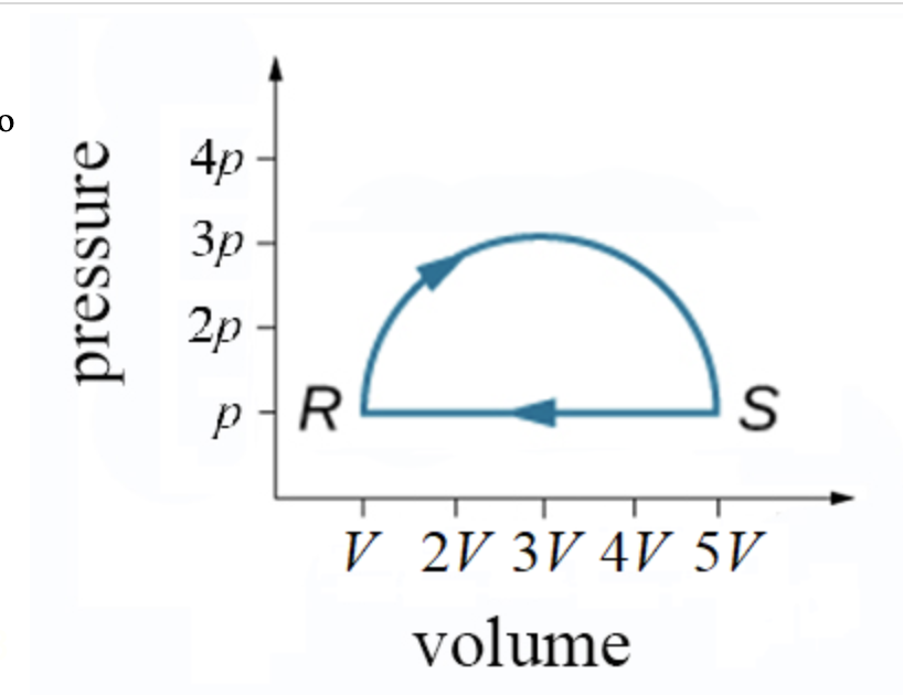 Solved (11\%) Problem 4: The pressure versus volume graph is | Chegg.com