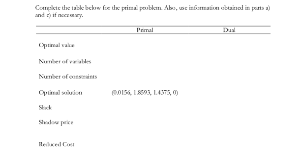 Solved A primal linear programming problem is: Maximize | Chegg.com