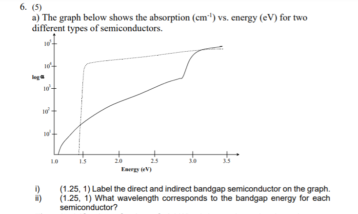 Solved 6. (5) a) The graph below shows the absorption (cm!) | Chegg.com