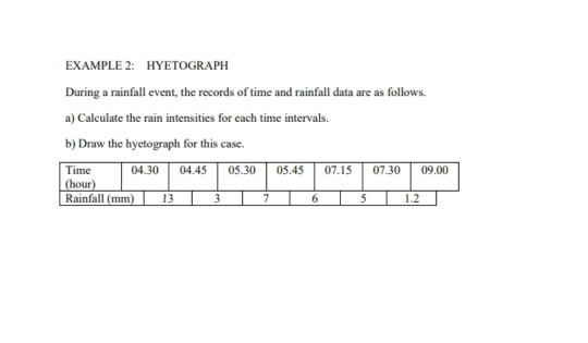 Solved EXAMPLE 2: HYETOGRAPH During a rainfall event, the | Chegg.com