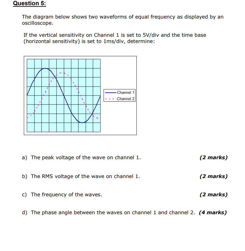Solved Question 5:The diagram below shows two waveforms of | Chegg.com