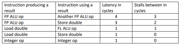 Instruction Level Parallelism: Loop Unrolling An | Chegg.com