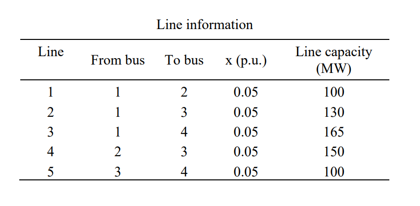 (a) For the 4-bus system given in Figure 1, solve the | Chegg.com
