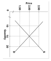 Solved 13 Refer to the graph above. A black market where the | Chegg.com