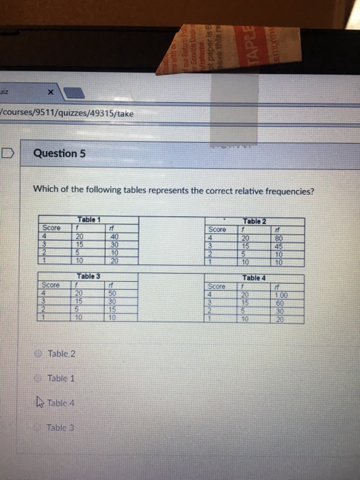 Solved Which of the following tables represents the correct | Chegg.com