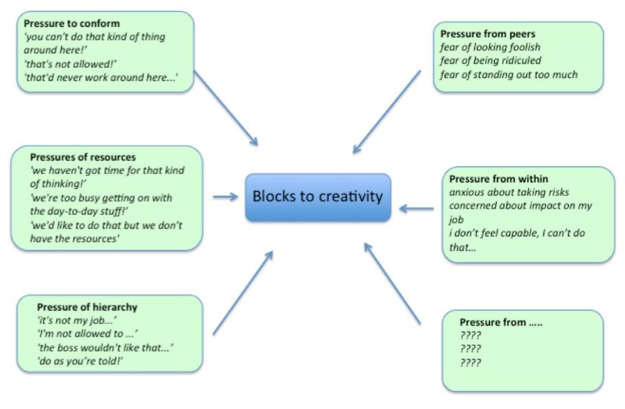 Solved Blocks to creativity Think about the many things | Chegg.com