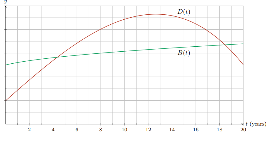 According the graph, is there a time t between 0 ﻿and | Chegg.com