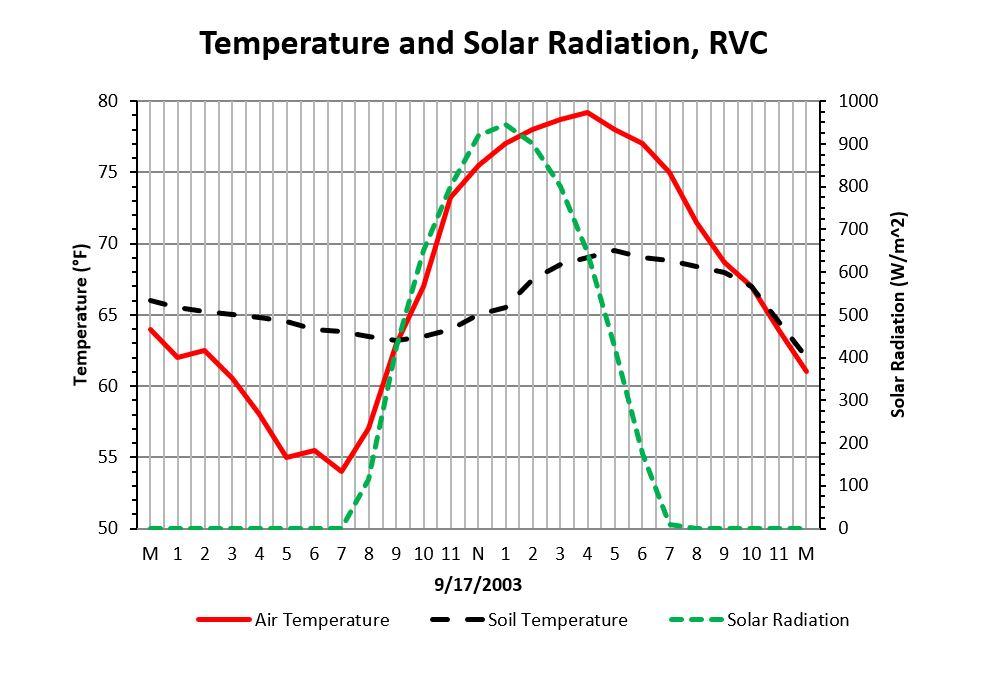 Solved What was the highest amount of solar radiation | Chegg.com