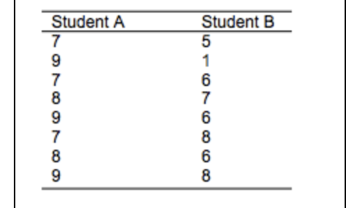 Solved a. What is the range of scores for Student A? For | Chegg.com