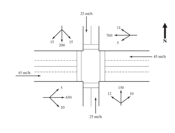 Solved 20-1. A semi actuated signal is to be installed and | Chegg.com
