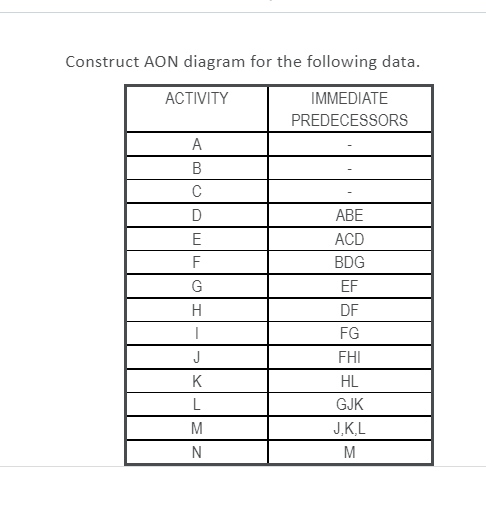 Construct AON diagram for the following data. | Chegg.com