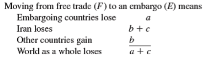 Solved Draw a graph like Figure 12.3B. Initially the embargo | Chegg.com