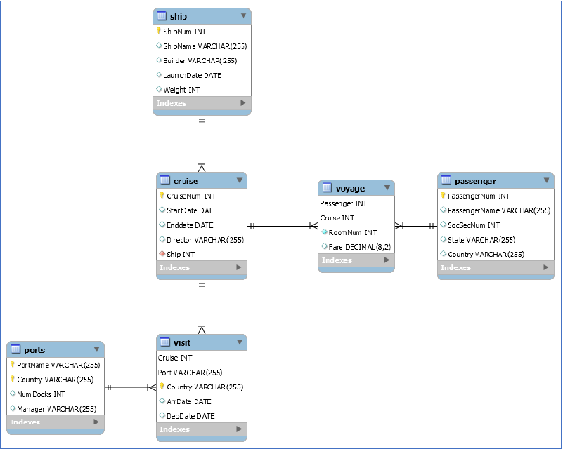 Solved 1.Write a query that returns a list of cruises and | Chegg.com