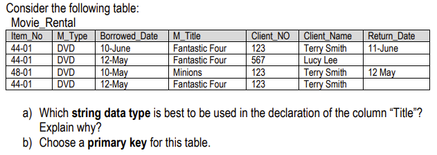 Solved Consider the following table: Movie_Rental Item_No | Chegg.com