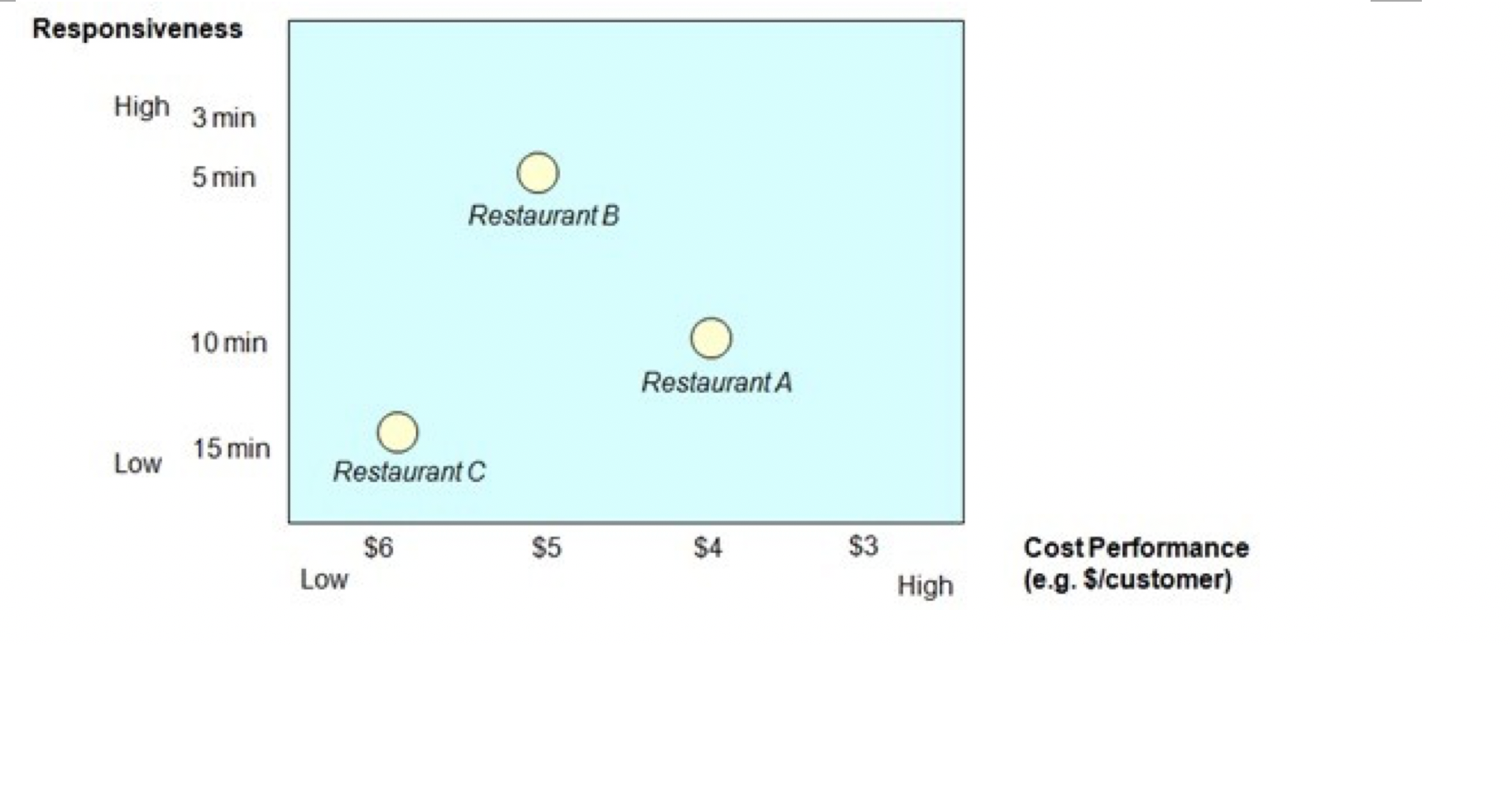Solved Responsiveness High 3 min 5 min Restaurant B 10 min | Chegg.com