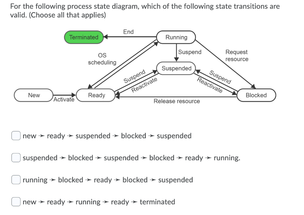 Solved For the following process state diagram, which of the | Chegg.com