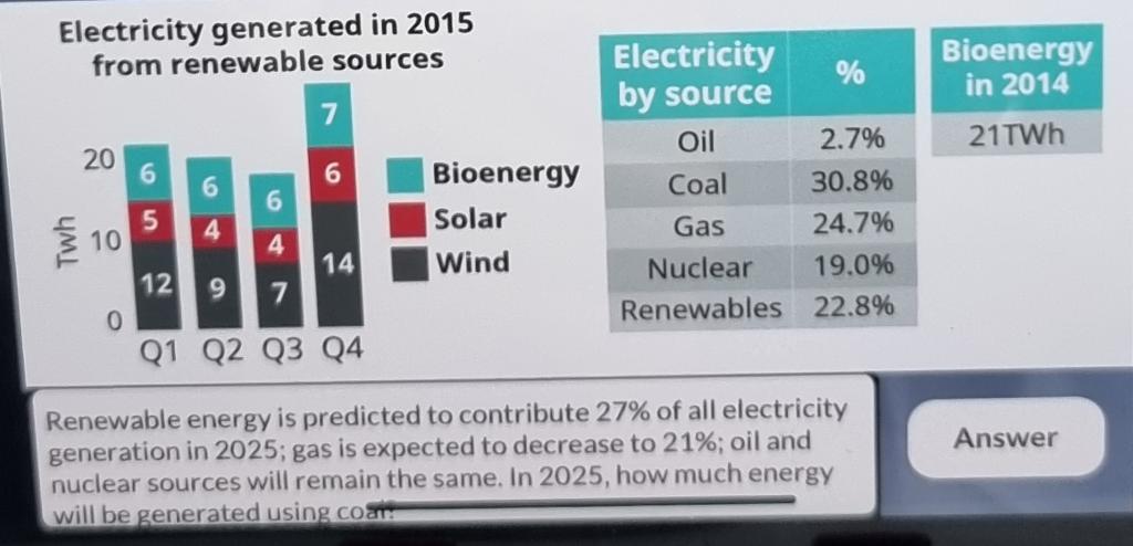 Solved Electricity generated in 2015 from renewable sources | Chegg.com