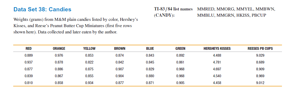 30. Green M&Ms Data Set 38 “Candies” in Appendix B | Chegg.com
