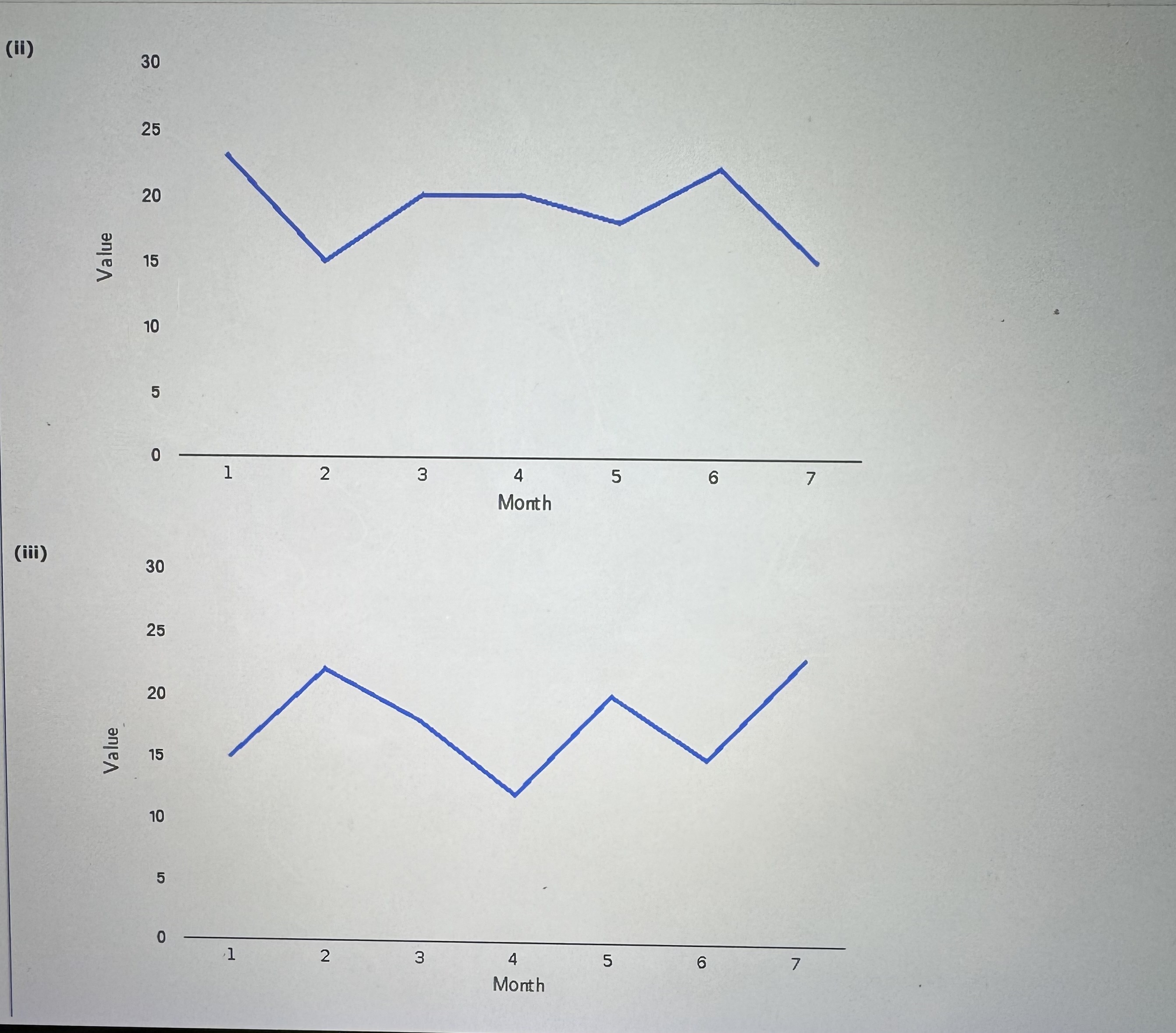 Solved (a) Choose the correct time series plot.(ii) 10 5 | Chegg.com
