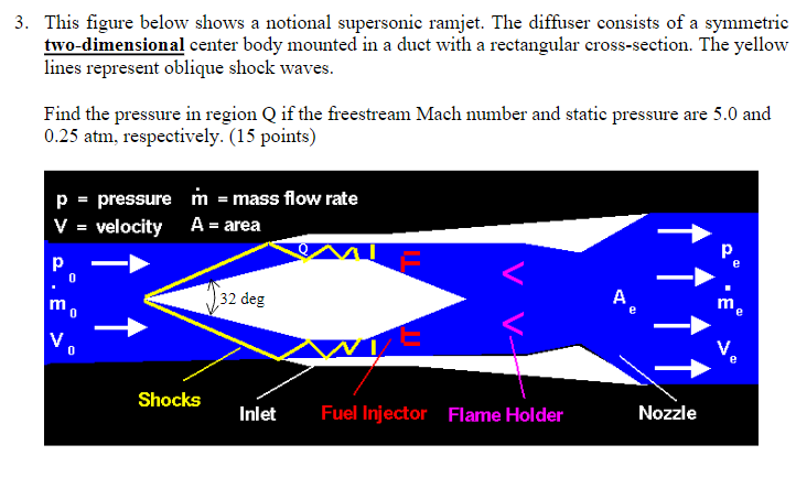 Solved 3. This figure below shows a notional supersonic | Chegg.com