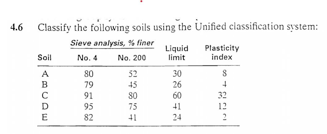 Solved 4.6 Classify the following soils using the Unified | Chegg.com