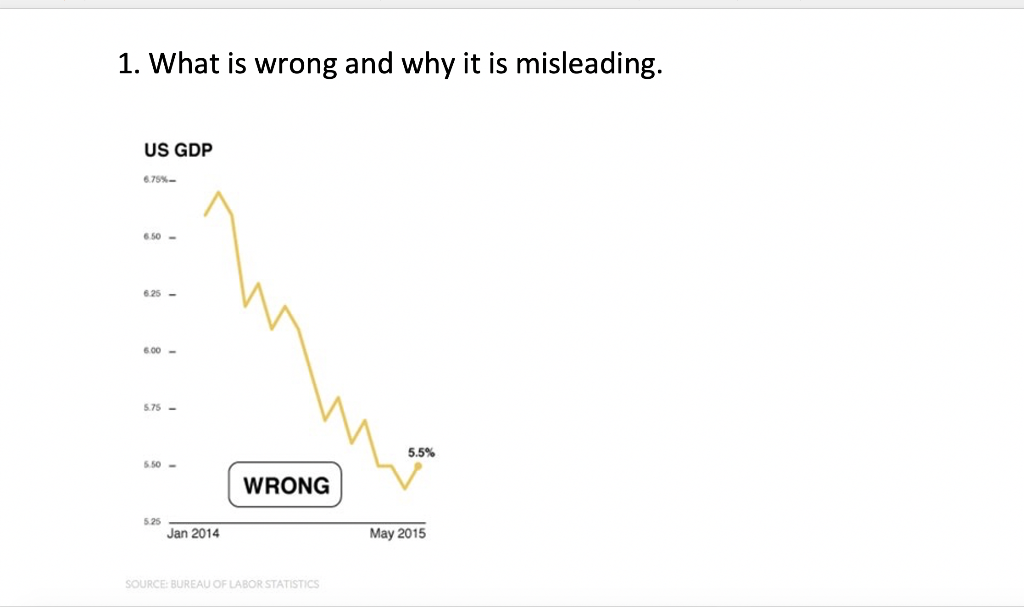 Solved 1. What is wrong and why it is misleading. US GDP | Chegg.com