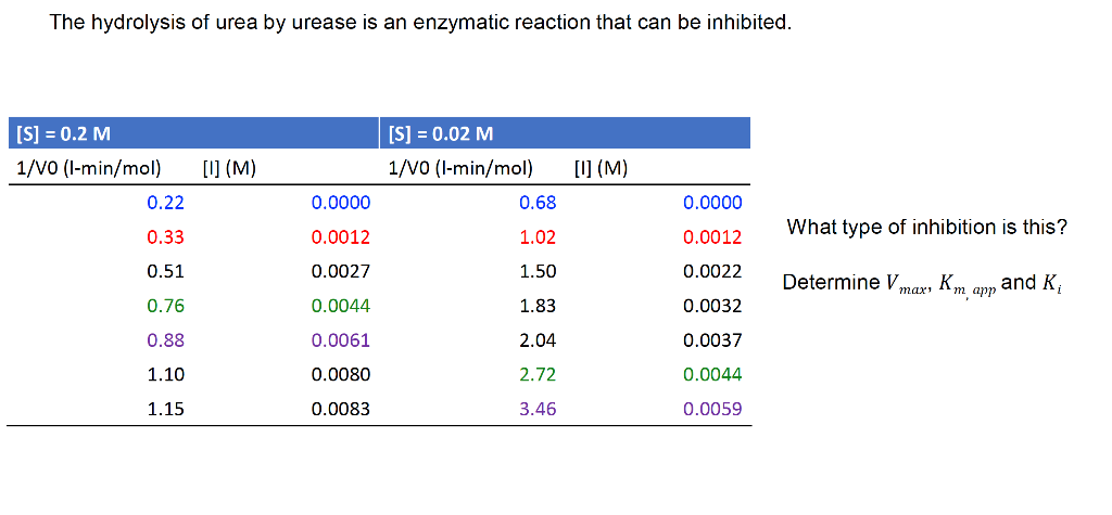 Solved The hydrolysis of urea by urease is an enzymatic | Chegg.com