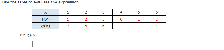 Solved Use the table to evaluate the expression. | Chegg.com