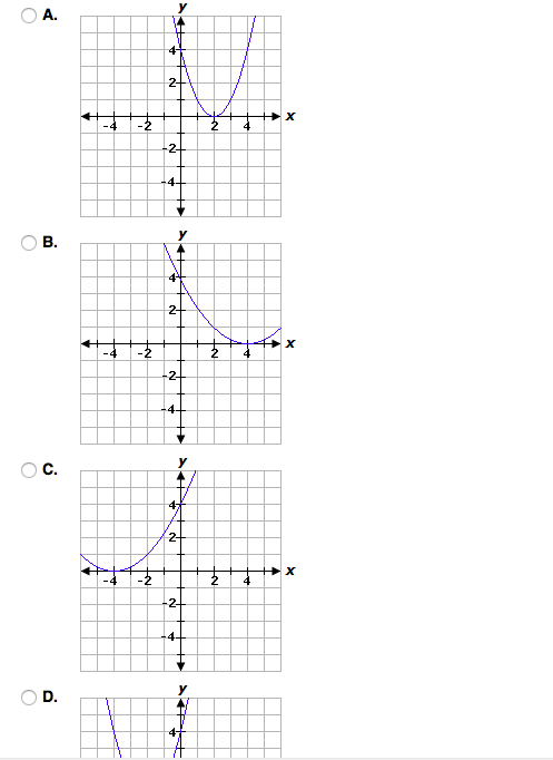 Solved A parabola has a minimum value of 0, a y-intercept of | Chegg.com