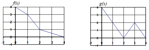 Solved According to the graphs above, evaluate f(g(2)). | Chegg.com