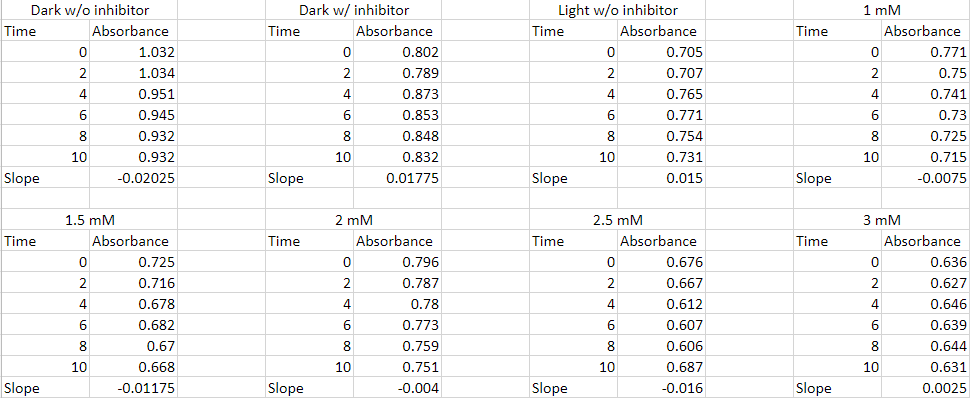Calculate The Rates Of [dcpip] Reduction M Min Or