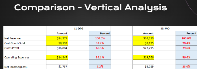 Solved Compare these two using vertical analysis | Chegg.com