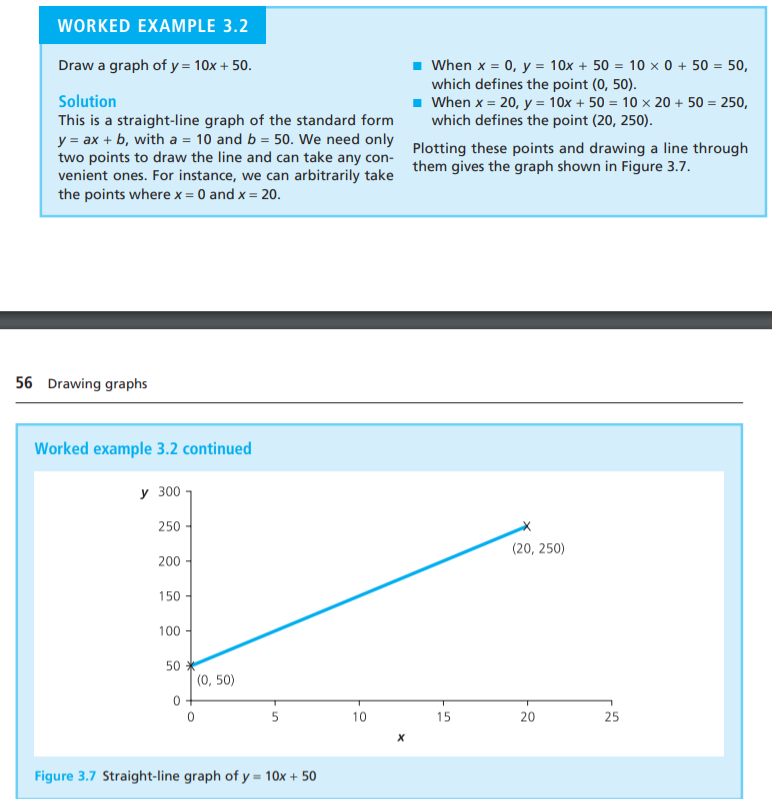 WORKED EXAMPLE 3 2 Draw A Graph Of Y 10x 50 Chegg