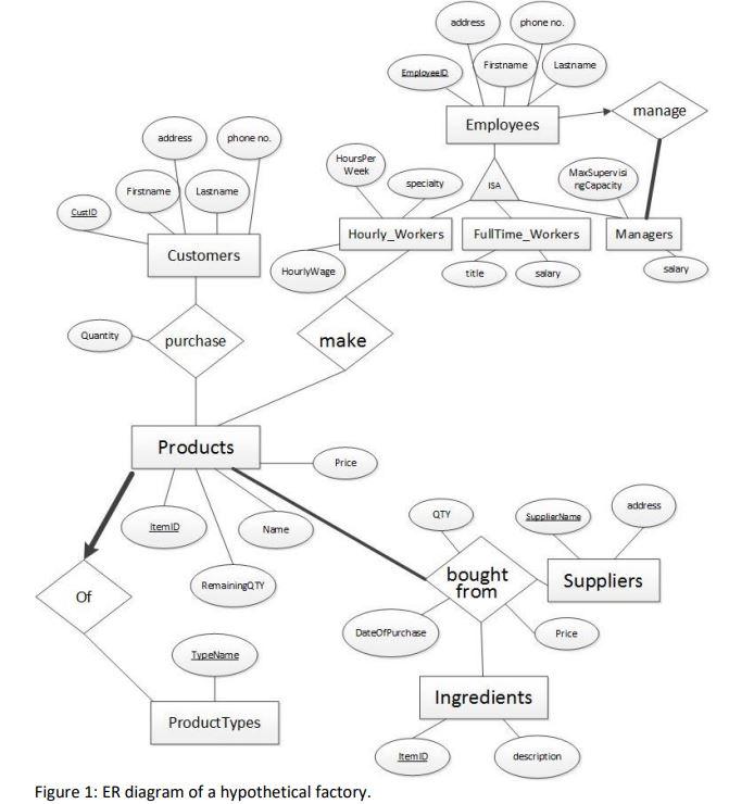 Given the ER diagram in Figure 1. Design a | Chegg.com