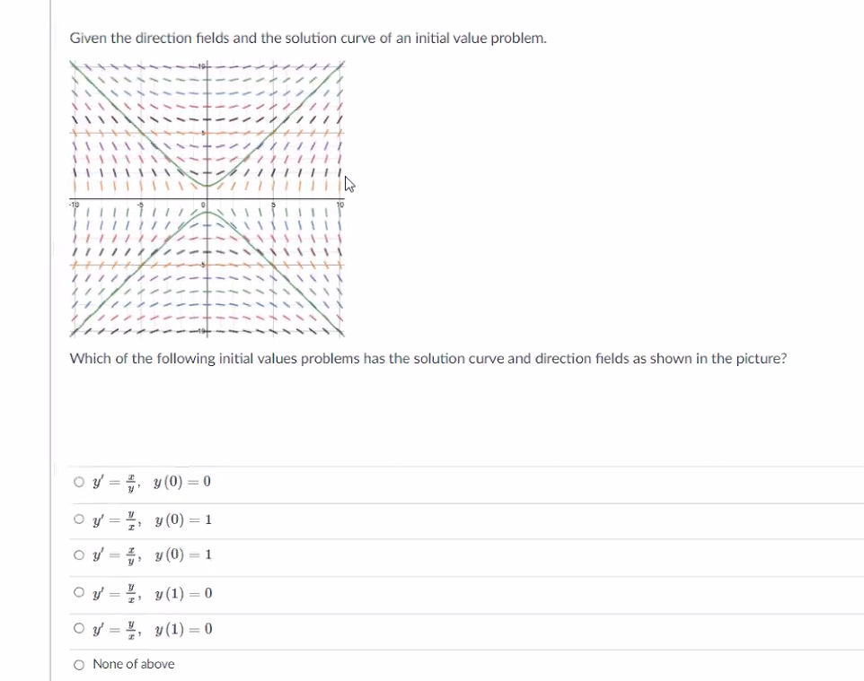 Solved Given the direction fields and the solution curve of | Chegg.com