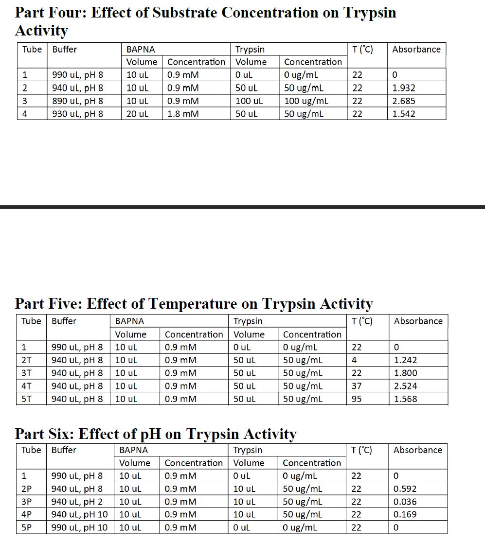 Solved Part Four: Effect of Substrate Concentration on | Chegg.com