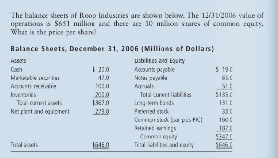 Solved The balance sheets of Roop Industries are shown | Chegg.com