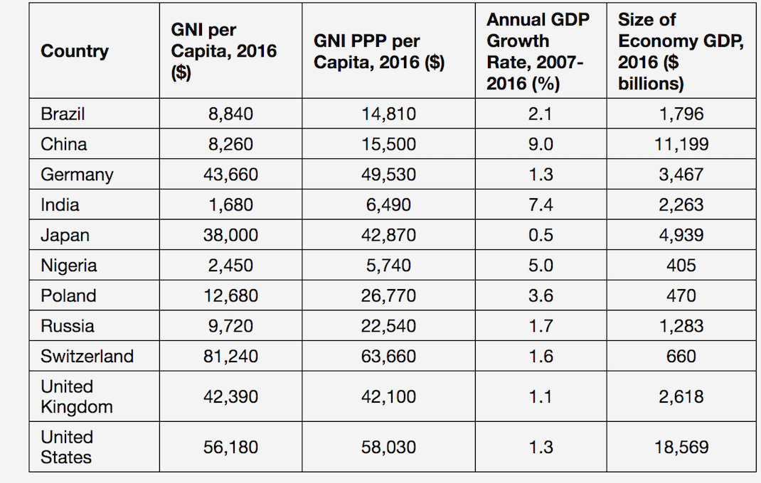 Solved Find a country that has a relatively high GDP but a | Chegg.com