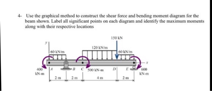 Solved Use the graphical method to construct the shear force | Chegg.com