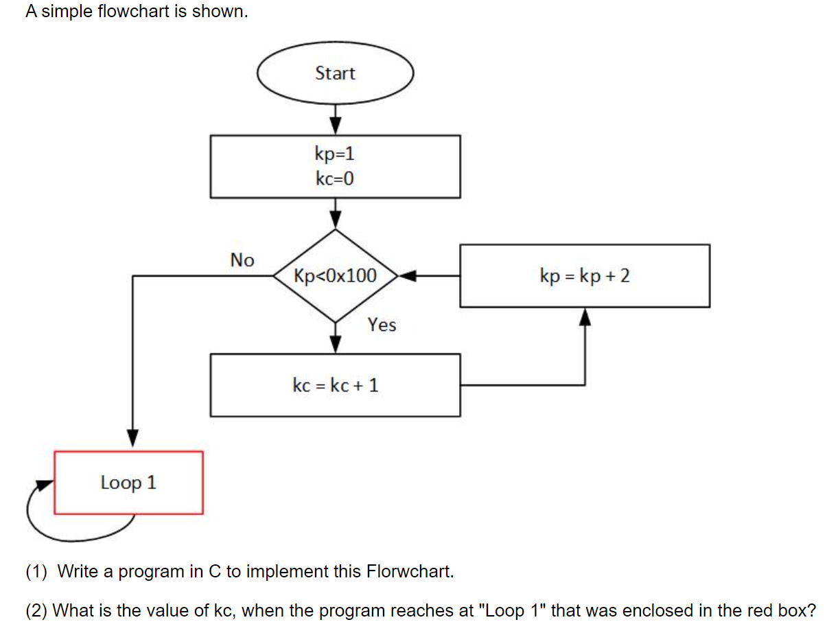 Solved It has been a while since I have written in C, could | Chegg.com