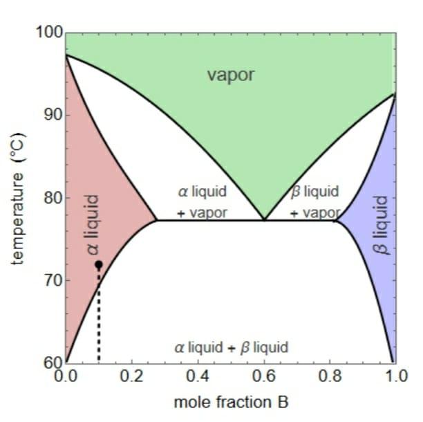 Solved Consider the temperature versus composition diagram | Chegg.com