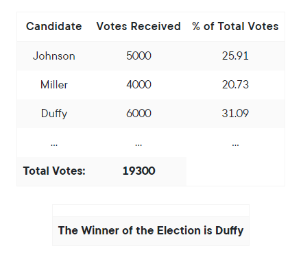 Solved Write a program that allows the user to enter the | Chegg.com