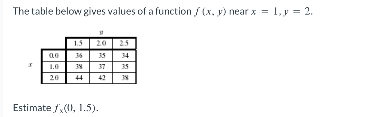 Solved The table below gives values of a function f(x,y) | Chegg.com