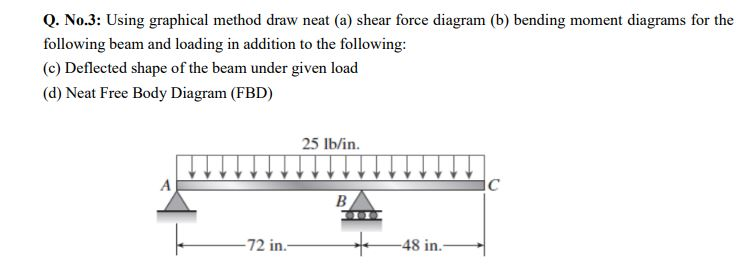 Solved Q. No.3: Using graphical method draw neat (a) shear | Chegg.com