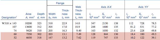Solved A W310X52 beam is made with a material that has a | Chegg.com