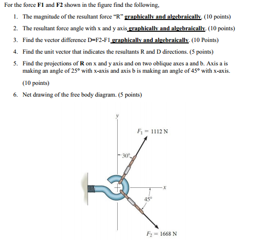 Solved For the force F1 and F2 shown in the figure find the | Chegg.com