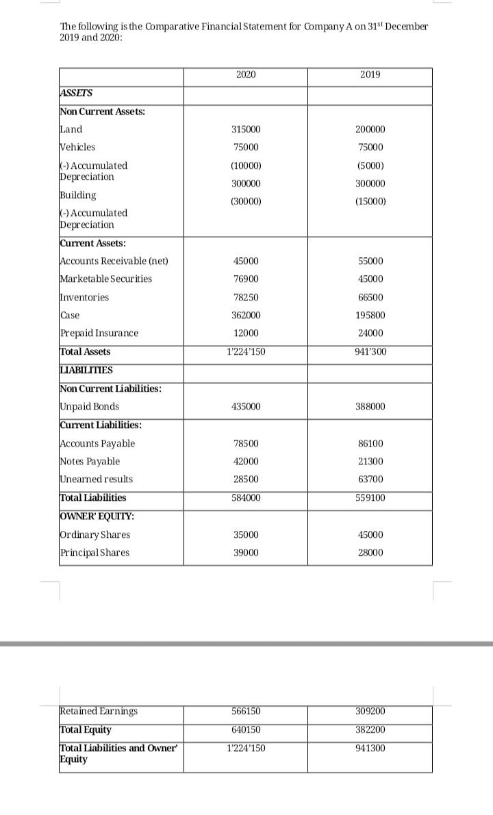 Solved The following is the comparative Financial Statement | Chegg.com