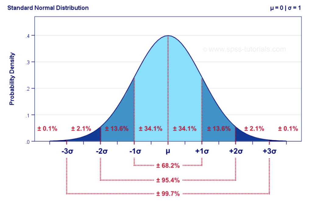 Solved Using the normal distribution curve, shade in the | Chegg.com
