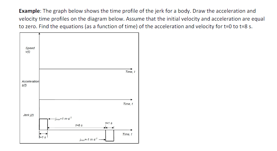 Solved Example: The graph below shows the time profile of | Chegg.com